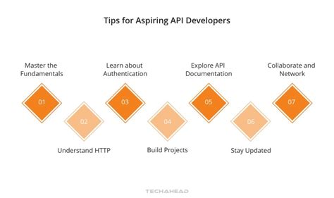 Flawless Api Integration Top Dev Insights 2024