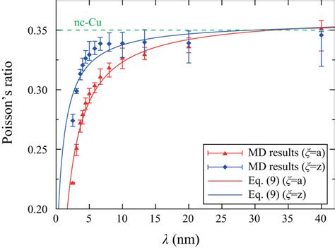 Poissons Ratio As A Function Of λ For Grcunl Composites Under Tension