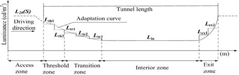 Tunnel Lighting System Subsection And Demand Luminance Curve 18 Download Scientific Diagram