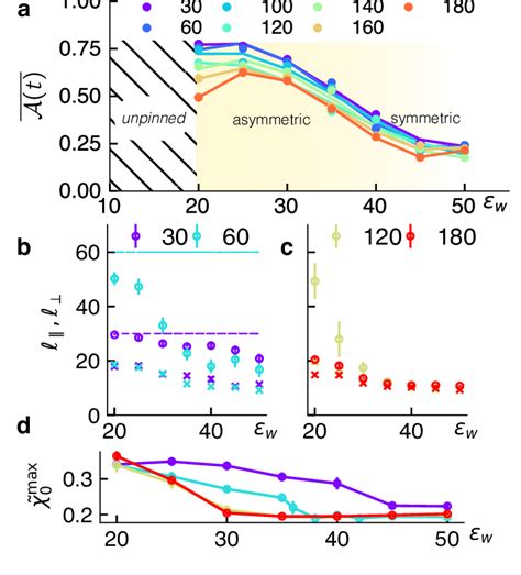 Surface Phase Behavior In 2d A The Density Profile Asymmetry As The Download Scientific