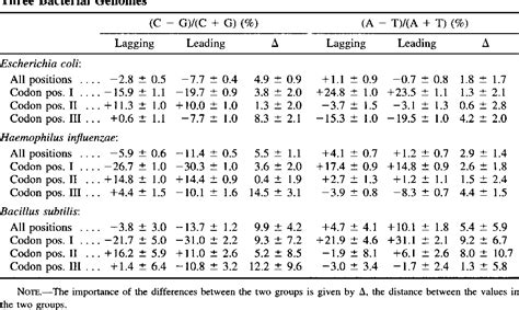 Table 2 From Asymmetric Substitution Patterns In The Two Dna Strands Of Bacteria Semantic Scholar