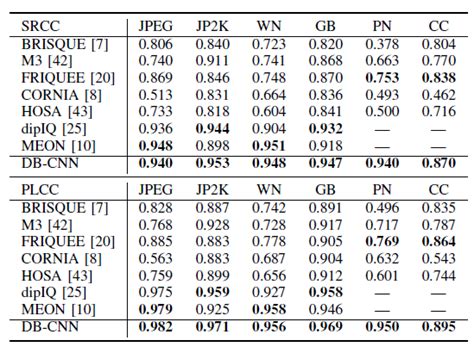 논문 Db Cnn Deep Bilinear Convolutional Neural Network 이미지 품질 평가