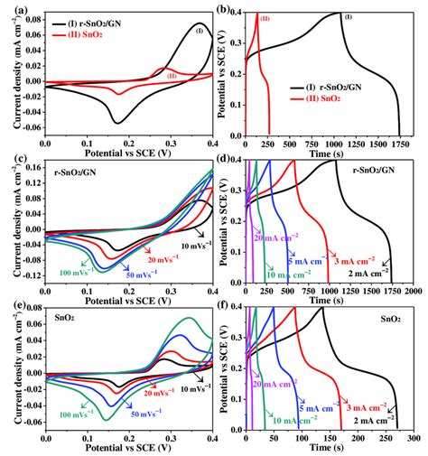 A Cv Curves Of Two Electrodes Measured At A Scan Rate Of 50 Mvs −1