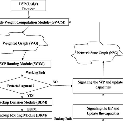 Our Qos Protection Routing Algorithm Download Scientific Diagram