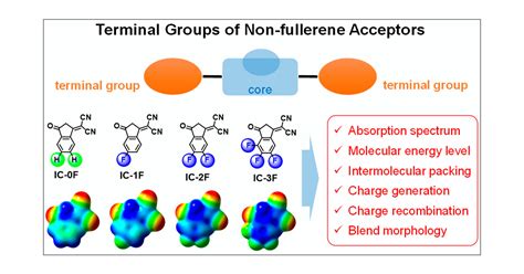 Terminal Groups Of Nonfullerene Acceptors Design And Application Chemistry Of Materials