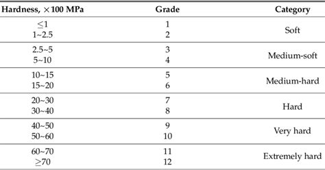 Classification Of Rock Hardness 12 Download Scientific Diagram
