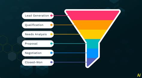 How To Use A Sales Pipeline To Go From Prospect To Profit