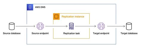 A Comprehensive Guide To Successful Aws Migration For Organizations Cloudthat Resources