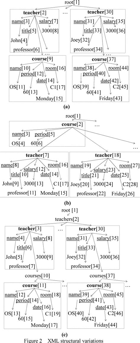 Figure 2 From A Complete Xml Data Dependency Model Semantic Scholar