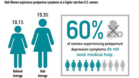 Postpartum Depression Statistics