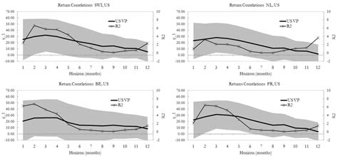 The Role Of The Us Variance Premium In Predicting Equity Return The Role Of The Us Variance Premium In Predicting Equity Return