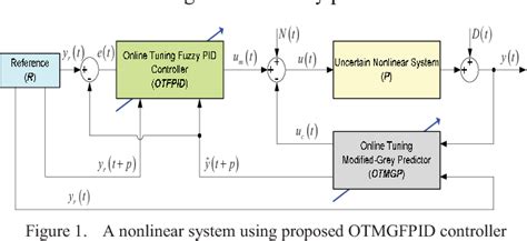 Figure 1 From Design Of An Online Tuning Modified Grey Fuzzy Pid