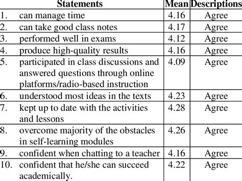 Level Of Academic Performance Of Pupils In Terms Of Learning Efficacy Download Scientific Diagram