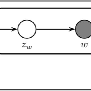 Graphical Model Of Labeled LDA Download Scientific Diagram