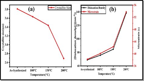 A Variation Of Crystallite Size And B Variation Of Microstrain And