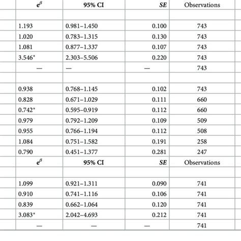 Generalized Linear Mixed Model Results Legal Outcomes And Attrition