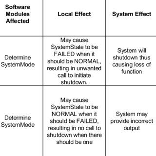 Example System Level Software FMEA Download Table