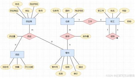 数据库管理系统——数据模型 csdn博客
