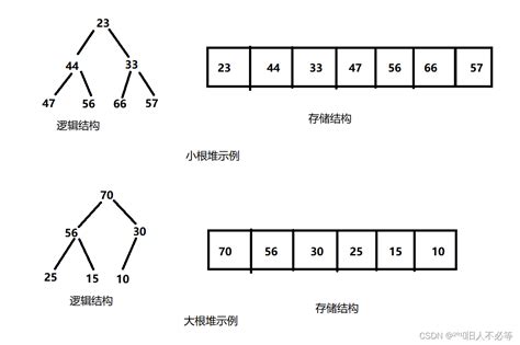数据结构——优先级队列堆 Csdn博客