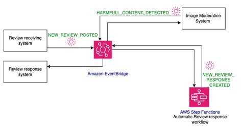 Building Generative AI Prompt Chaining Workflows With Human In The