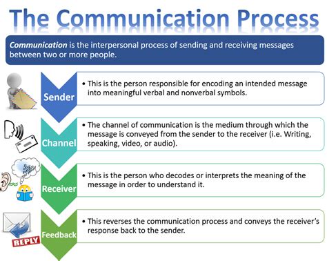 Basic Effective Communication Process