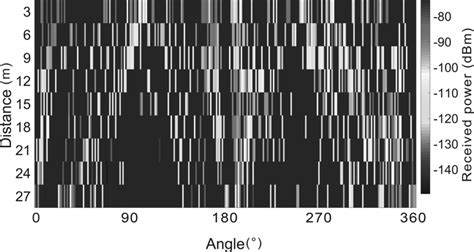 Power Angular Spectrum For Nlos At 32 Ghz Frequency Band Download