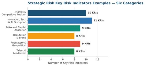 Strategic Risk Key Risk Indicators Examples A 2026 Practitioner Guide