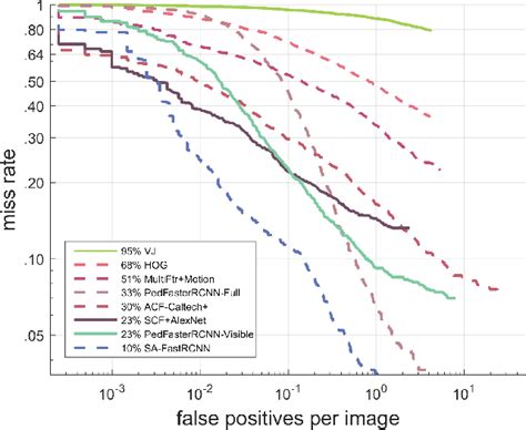 Figure 2 From A Faster Rcnn Based Pedestrian Detection System Semantic Scholar