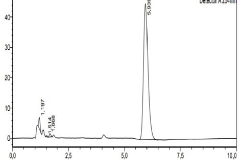 Quantification Of Andrographolide In Andrographis Paniculata Burm F