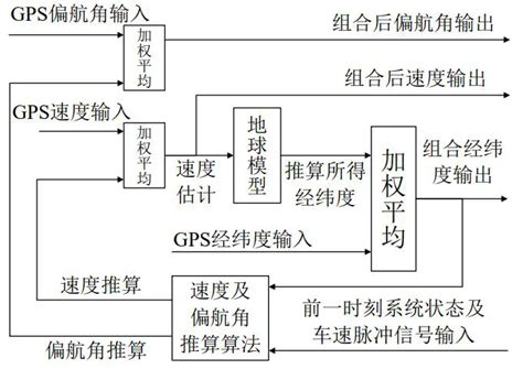 New Method Of GPS DR Data Fusion For Land Vehicle Liyang Wang S Academic Page