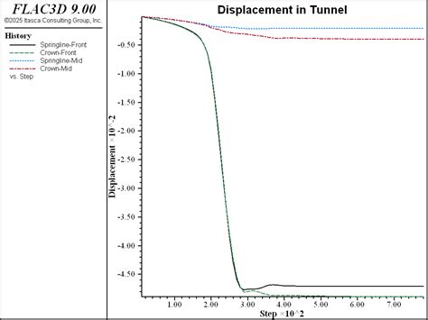 Loading And Sequential Modeling In Flac3d — Itasca Software 90 Documentation