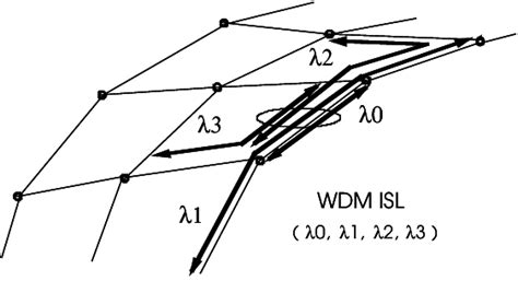 Optical Wdm Isl Network Routing Topology Download Scientific Diagram