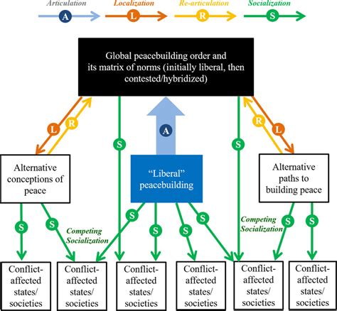 The Multidirectional Model Of Transformation In Global Peacebuilding Download Scientific
