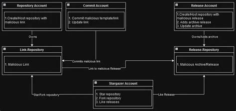 Network Of Ghost Github Accounts Successfully Distributes Malware
