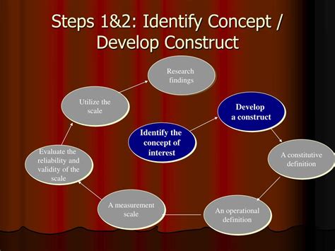 Ppt Measurement In Survey Research Powerpoint Presentation Free Download Id 465650