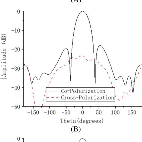The Cross‐polarization Discrimination Of Dual‐polarized Crossed‐dipole