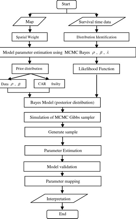 Figure 2 From Markov Chain Monte Carlo Based Approaches For Modeling The Spatial Survival With