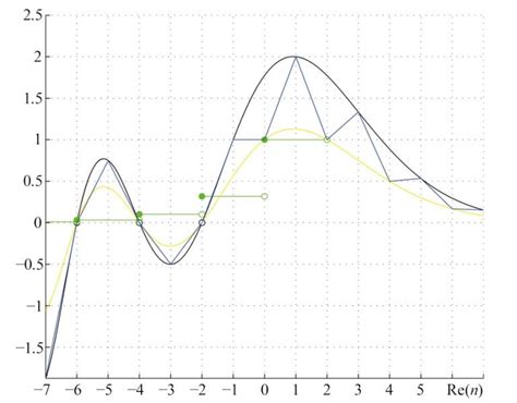 The Properties Of Regular Convex Polytopes In Negative Dimensions