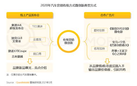 汽车行业营销洞察新媒介尝试踊跃短视频 整合跨界营销多样变革正在发生 氪