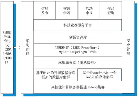 基于云存储与j2ee架构的信息系统设计及应用 参考网