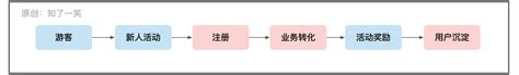 聊聊运营活动的设计与实现逻辑 java 知了一笑 infoq写作社区