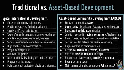 Asset Based Community Development Abcd Catalytic Communities Catcomm