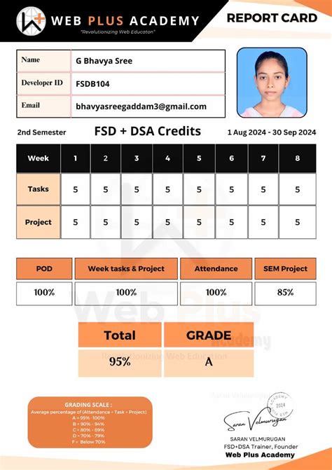 bhavya sree gaddam on linkedin backenddevelopment milestone