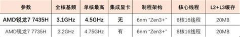 揭秘机械革命首发的amd R7 7435h处理器，超亲民3a游戏本神u？ 腾讯新闻