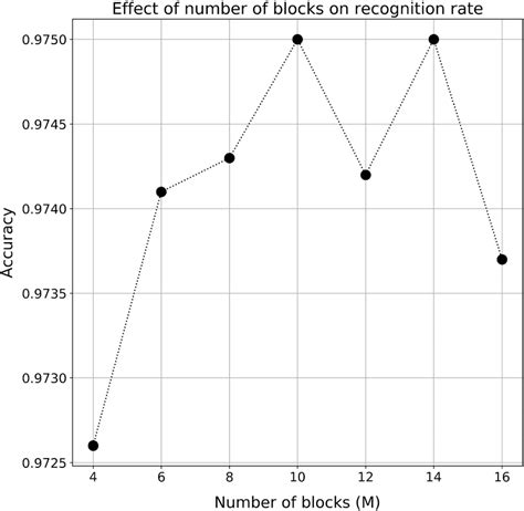 Accuracy Obtained In The Mnist Test Set 10000 Samples As The Number