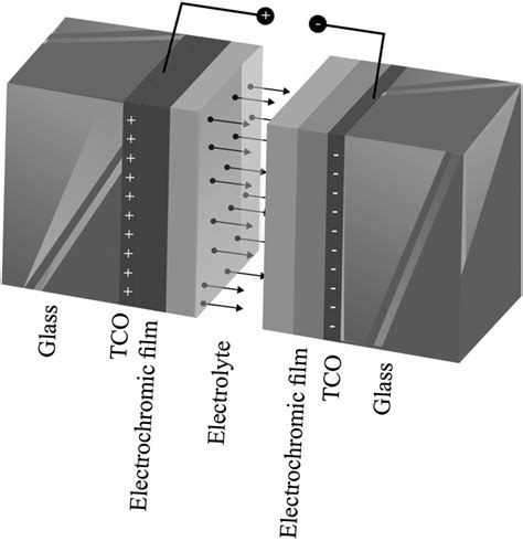 2 Principle Construction Of A Foil Based Electrochromic Device