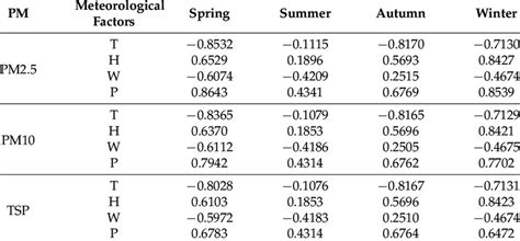 correlation coefficient between pms and different meteorological