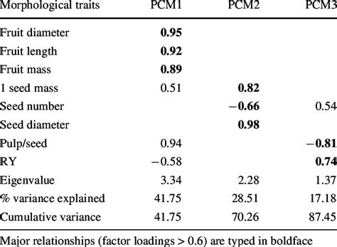 Principal Component Analysis Of Morphological Traits Only Factor Download Table