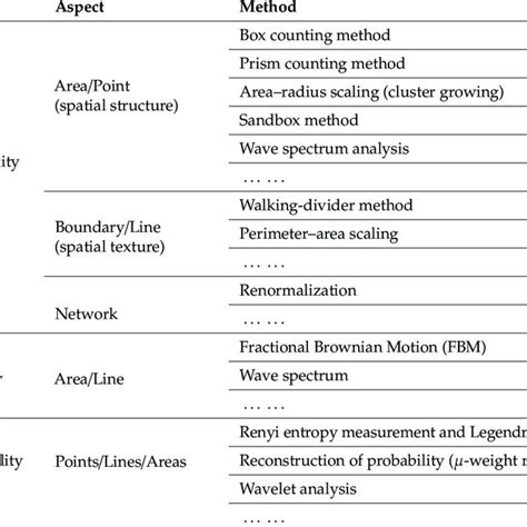 Fractal Dimension Estimation Methods For Self Similar Patterns And