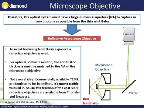 Performance Of A Reflective Microscope Objective And Thin